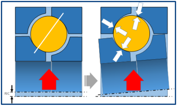 Calculation of Axial clearance and radial clearance of four point ...