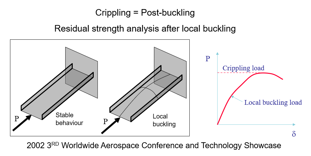 Example of beam having crippling load