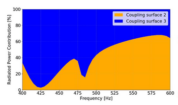 Examples Library for Actran