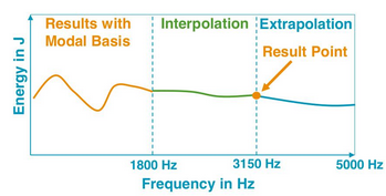 Examples Library for Actran