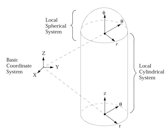 Coordinate Systems in MSC Nastran
