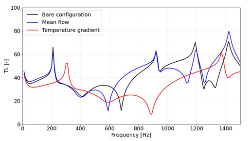 Examples Library for Actran