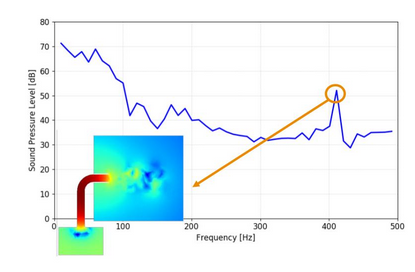 Examples Library for Actran